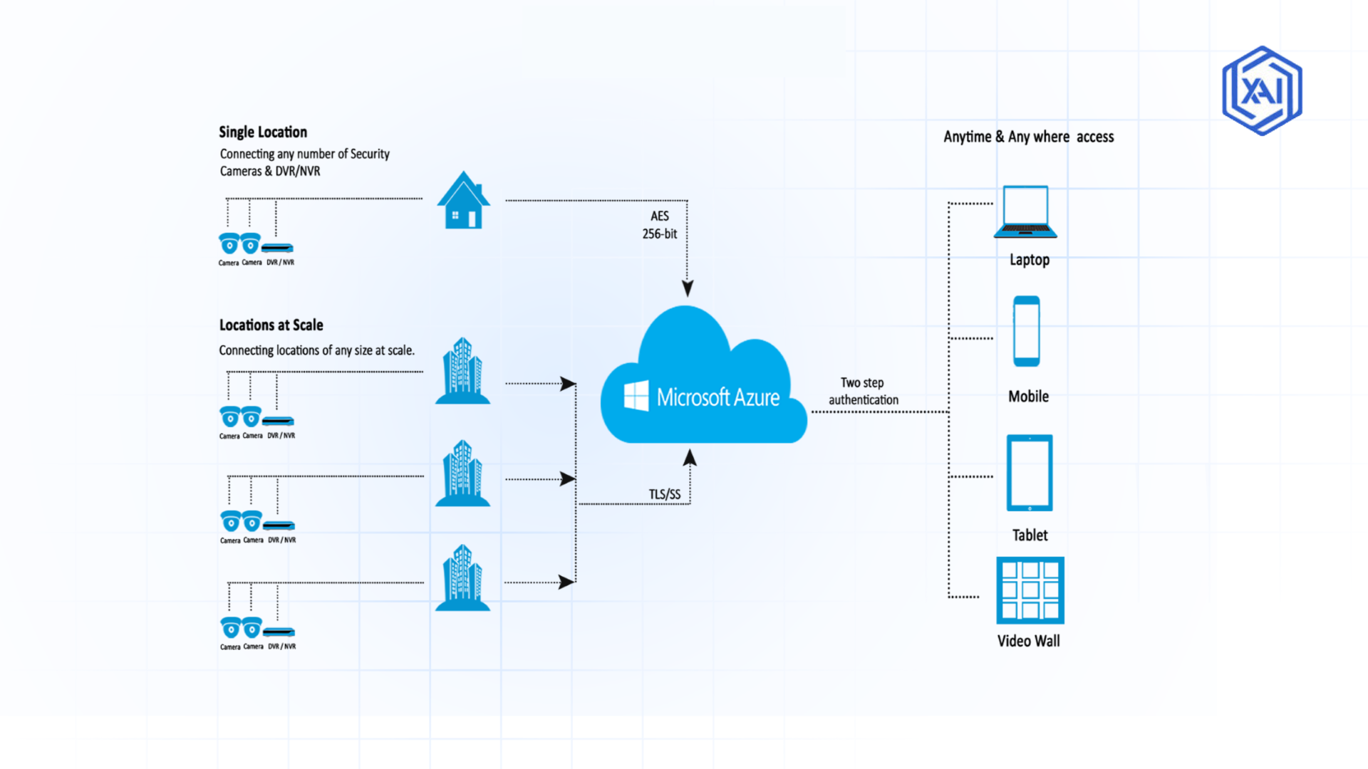 Building Smart Surveillance Systems with Azure Computer Vision and IoT